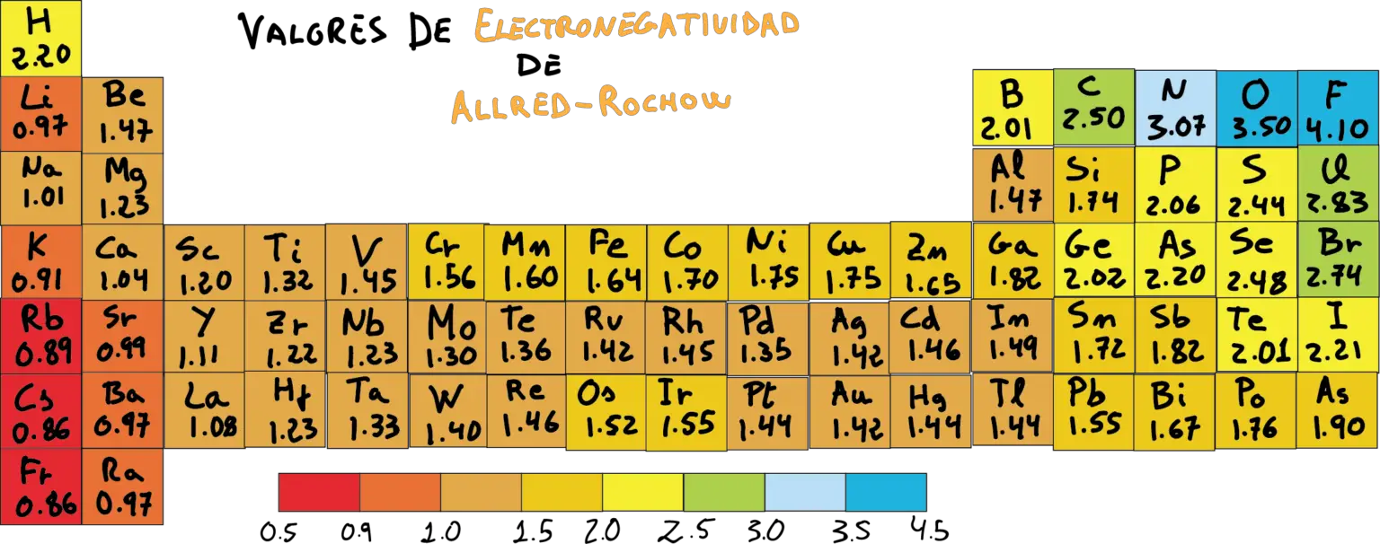 Electronegatividad: Concepto, Escalas y Tablas Completas | De Química