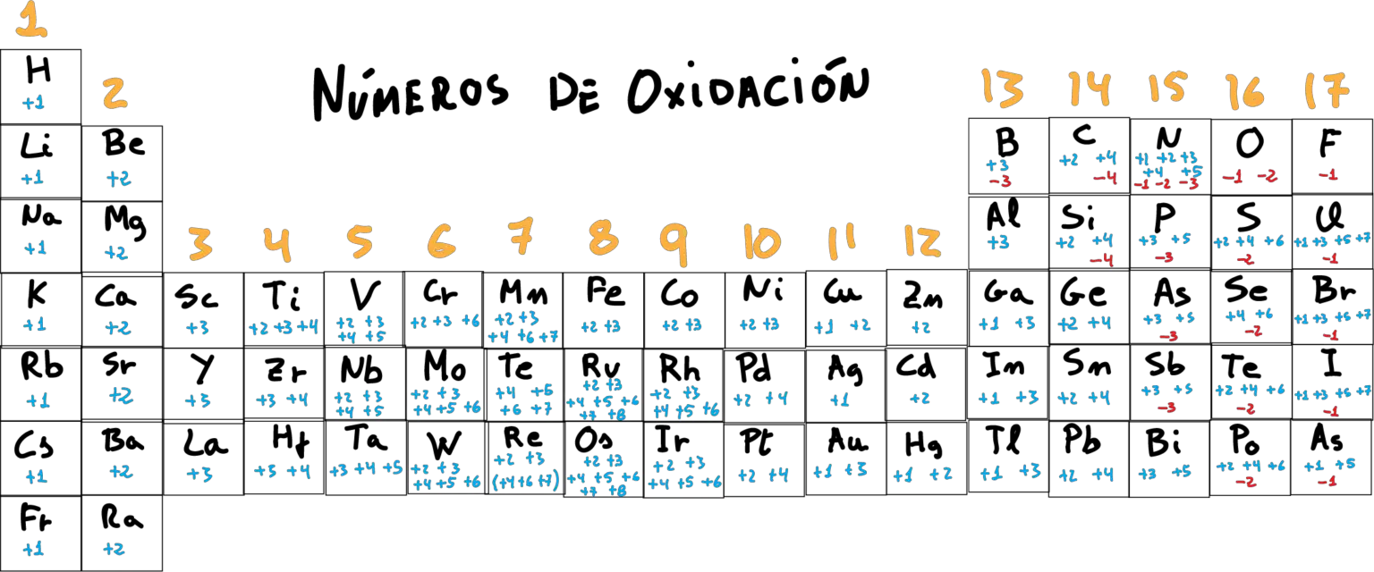 Numero De Oxidacion Que Es Y Como Calcularlo En Los Distintos Elementos ... Numero De Oxidacion Que Es Y Como Calcularlo En Los Distintos Elementos ...